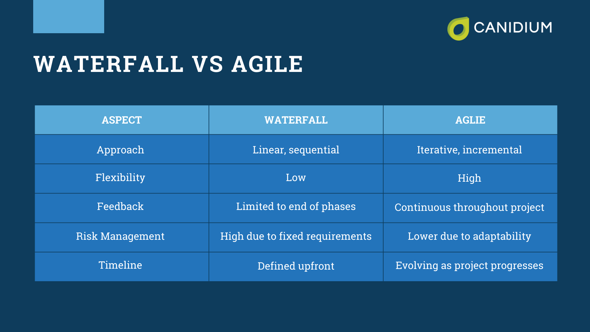Waterfall Vs Agile The Best Methodology Between Agile Vs Waterfall